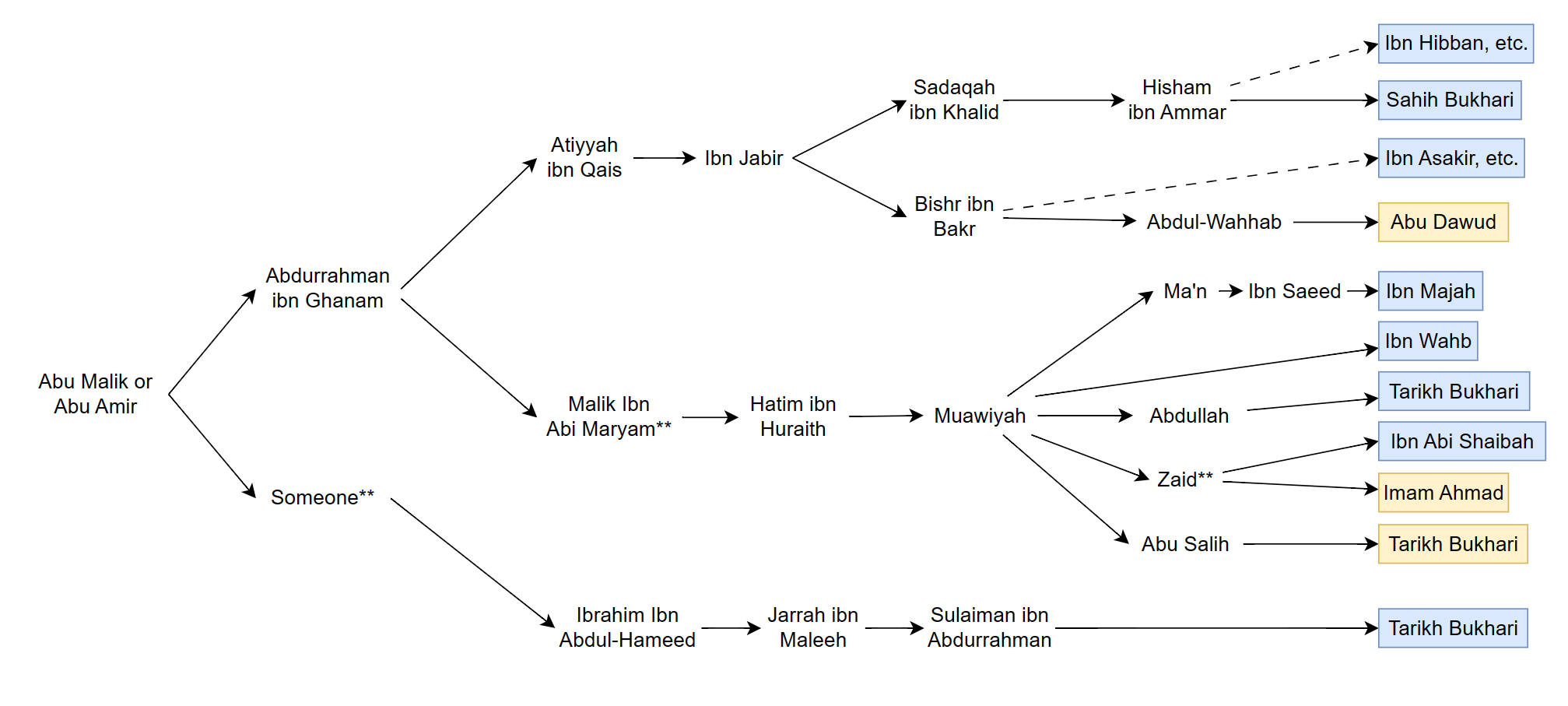Facing the Music: The Hadith of Instruments – Fussilat Blog