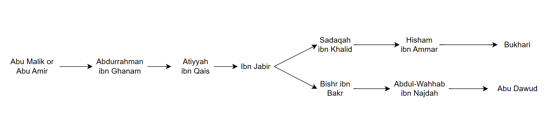 Facing the Music: The Hadith of Instruments – Fussilat Blog